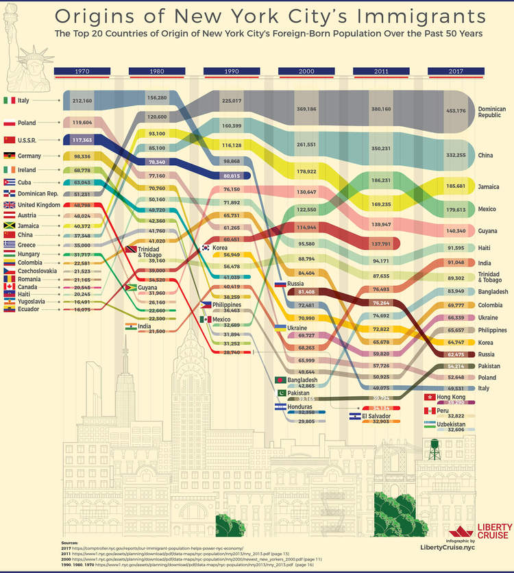 [INFOGRAPHIC] Top 20 Countries of New York City's Immigrants Graphed ...