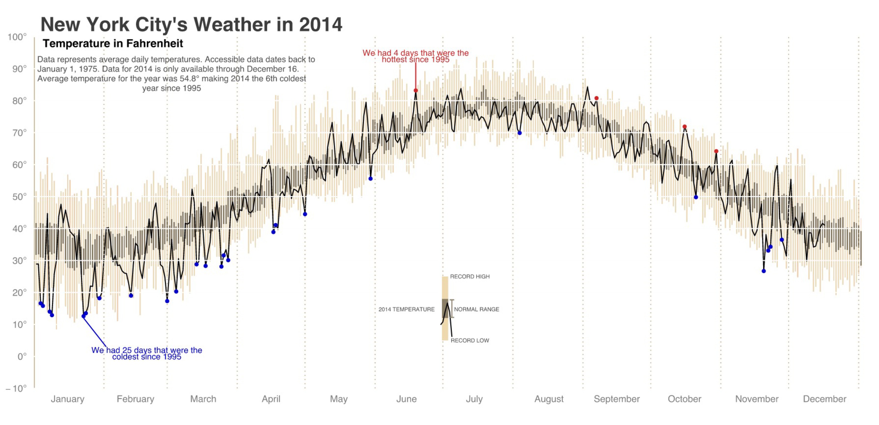 Visualizing New York City's 2014 Weather | Viewing NYC