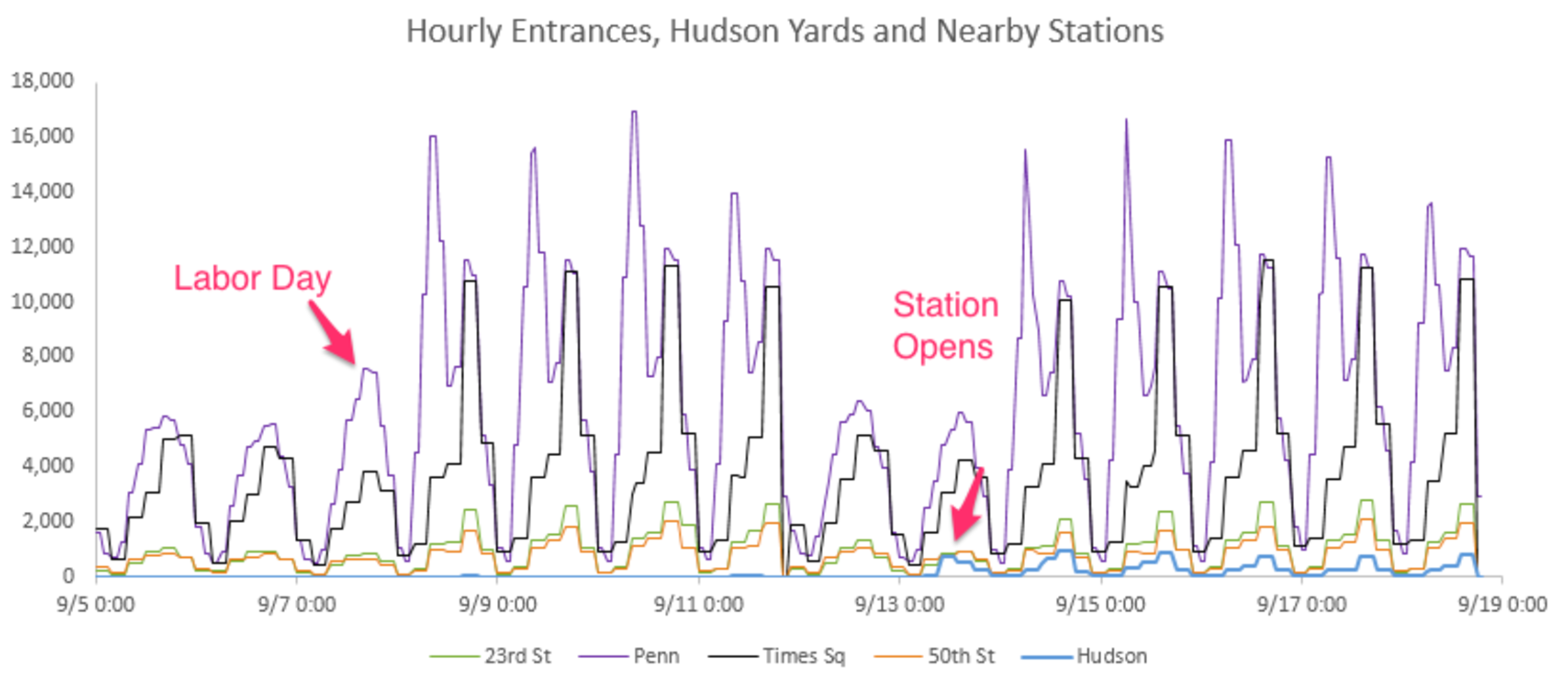 Analyzing the First Week of Data for the New Hudson Yards Subway Station | Viewing NYC